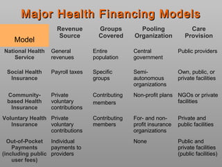 Major health financing model | PPT