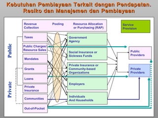 Major health financing model | PPT