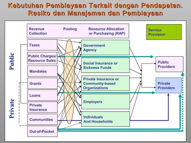 Major health financing model | PPT | Health Insurance | Insurance
