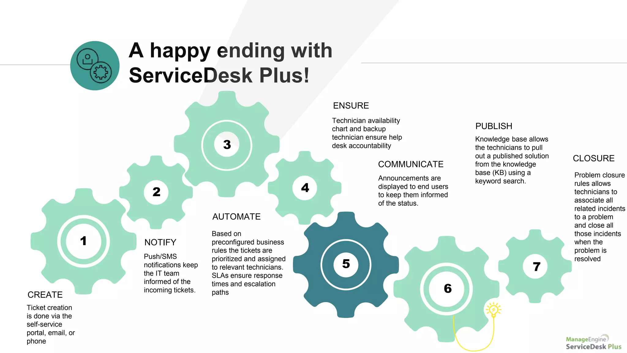 Major Incident Management in ServiceDesk Plus | PPTX