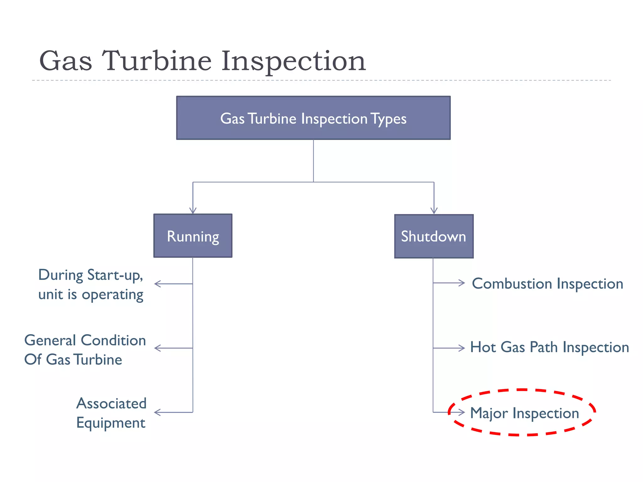 GAS TURBINE MAJOR INSPECTION | PDF