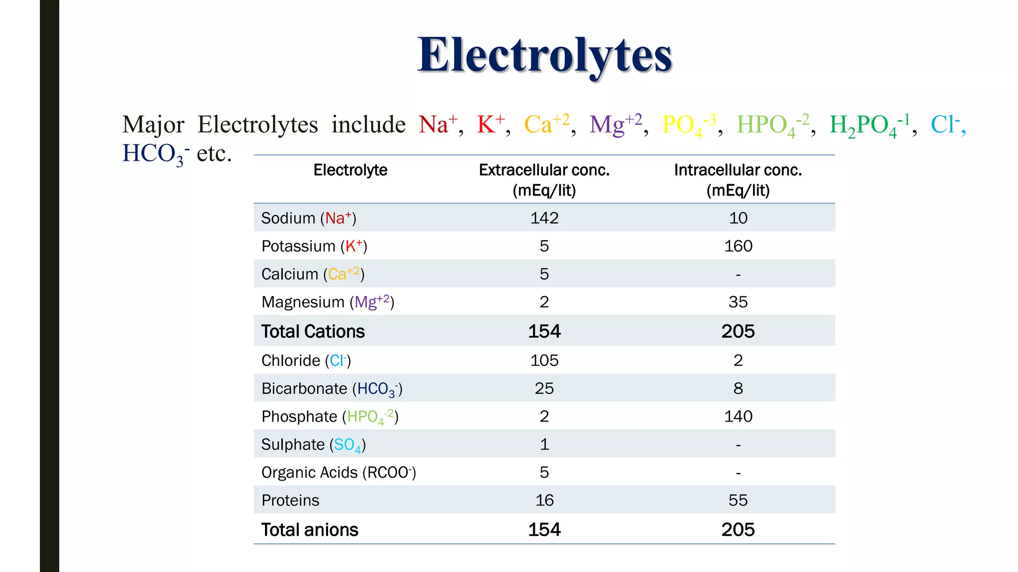 Major intra and extracellular electrolytes | PDF