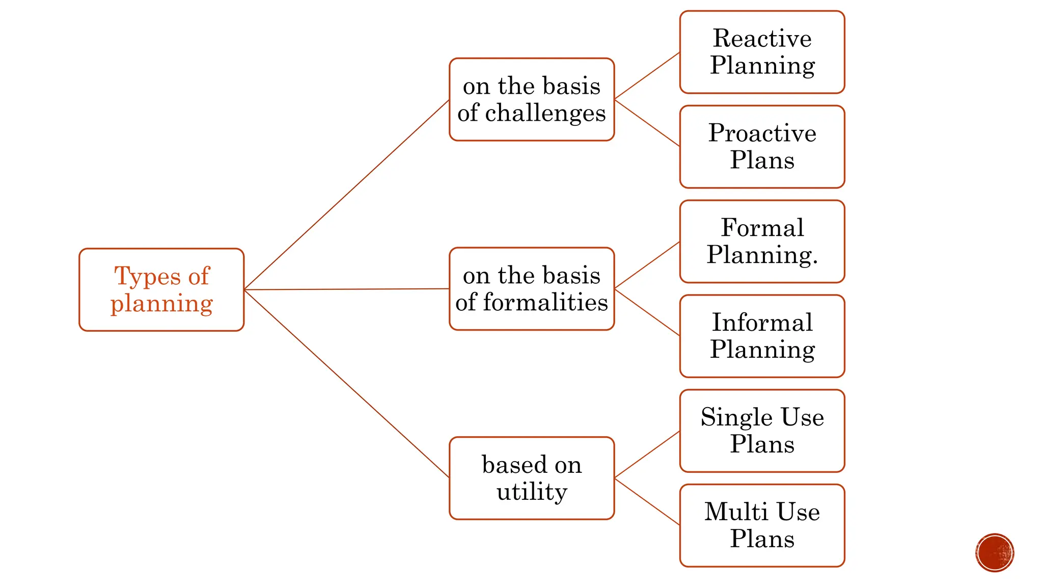 Major manegerial functions, management functions, planning , orgnising, staffing,directing ...