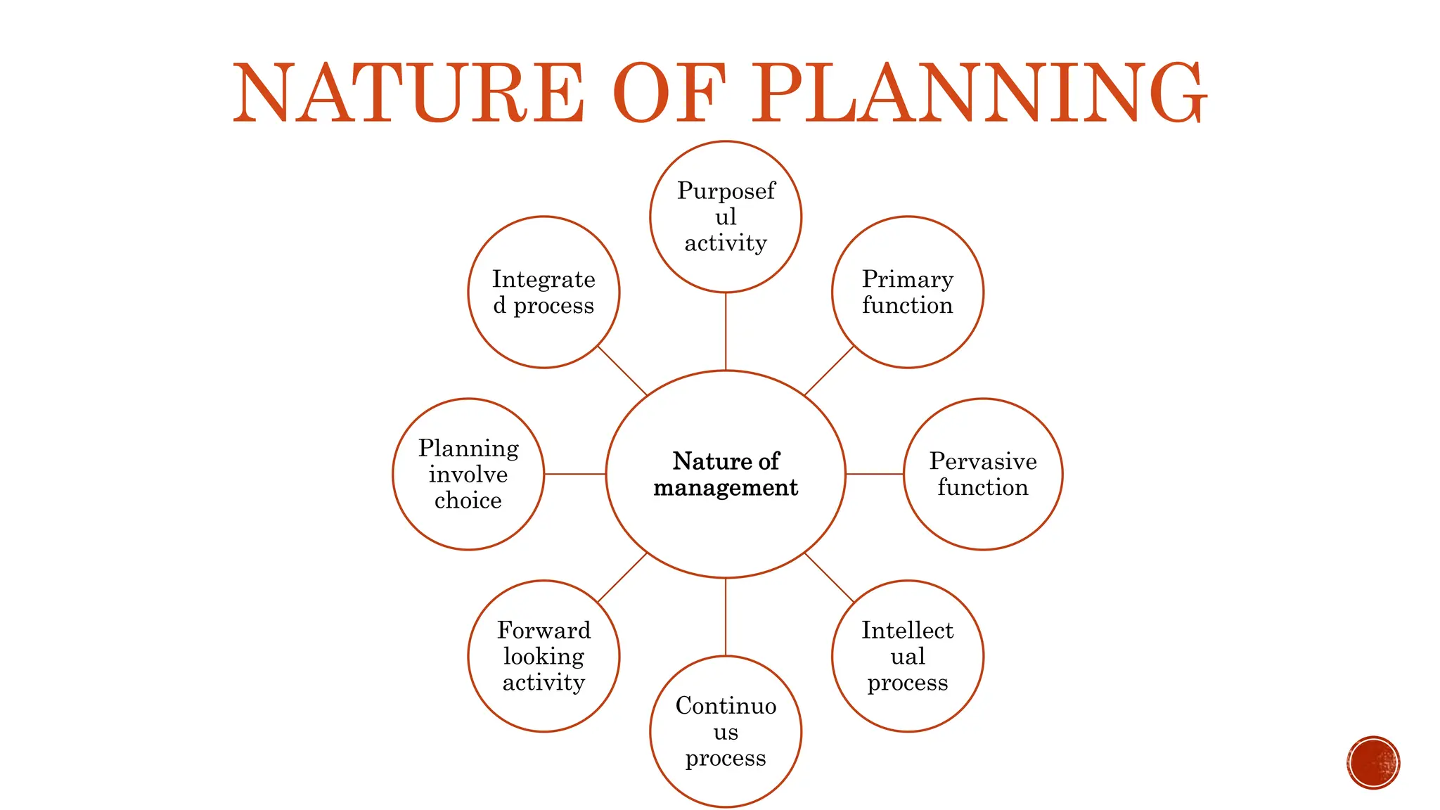 Major manegerial functions, management functions, planning , orgnising, staffing,directing ...