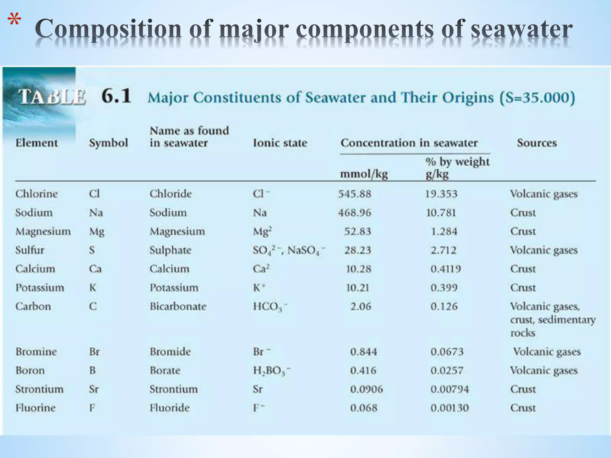 Major and minor components of seawater | PPTX