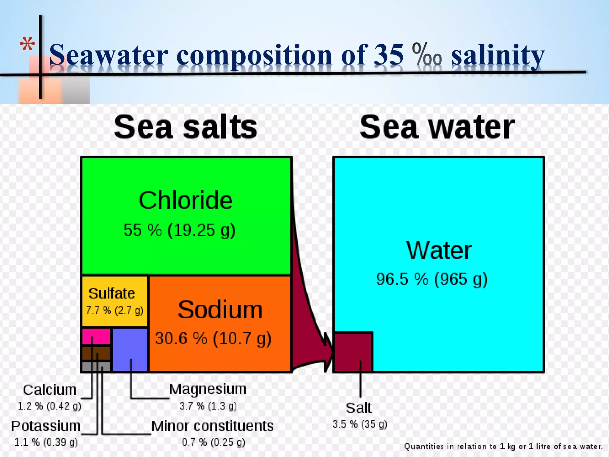 Major and minor components of seawater | PPTX