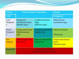 Major natural regions of the world. | PPTX