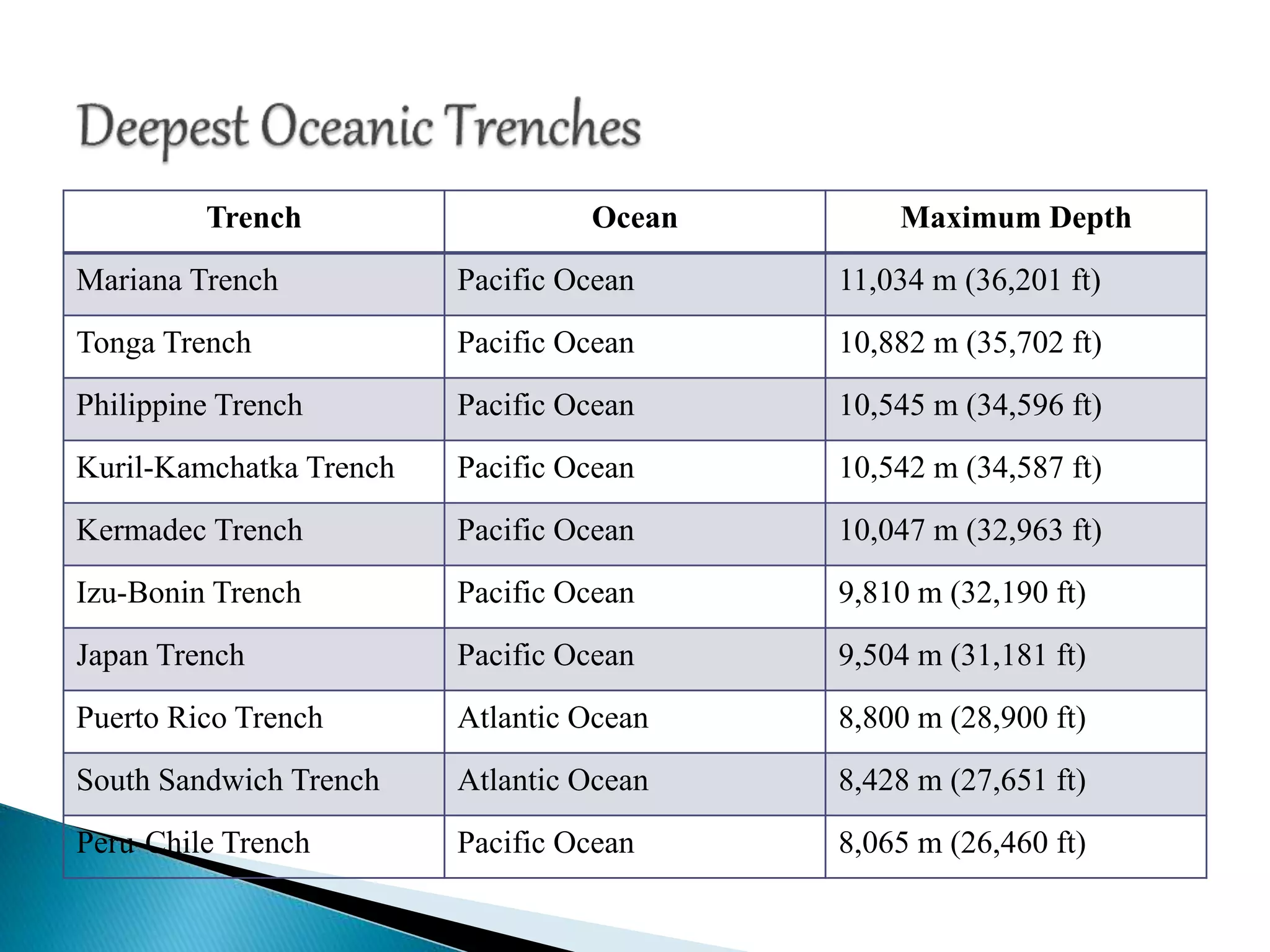 Major oceanic trenches | PPTX