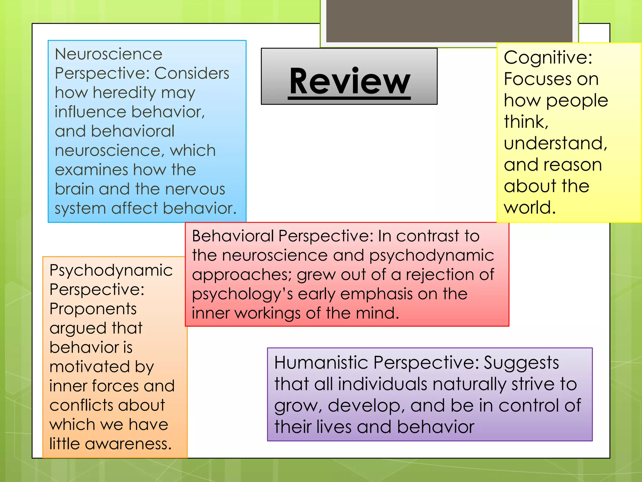 Major perspectives of psychology | PPTX