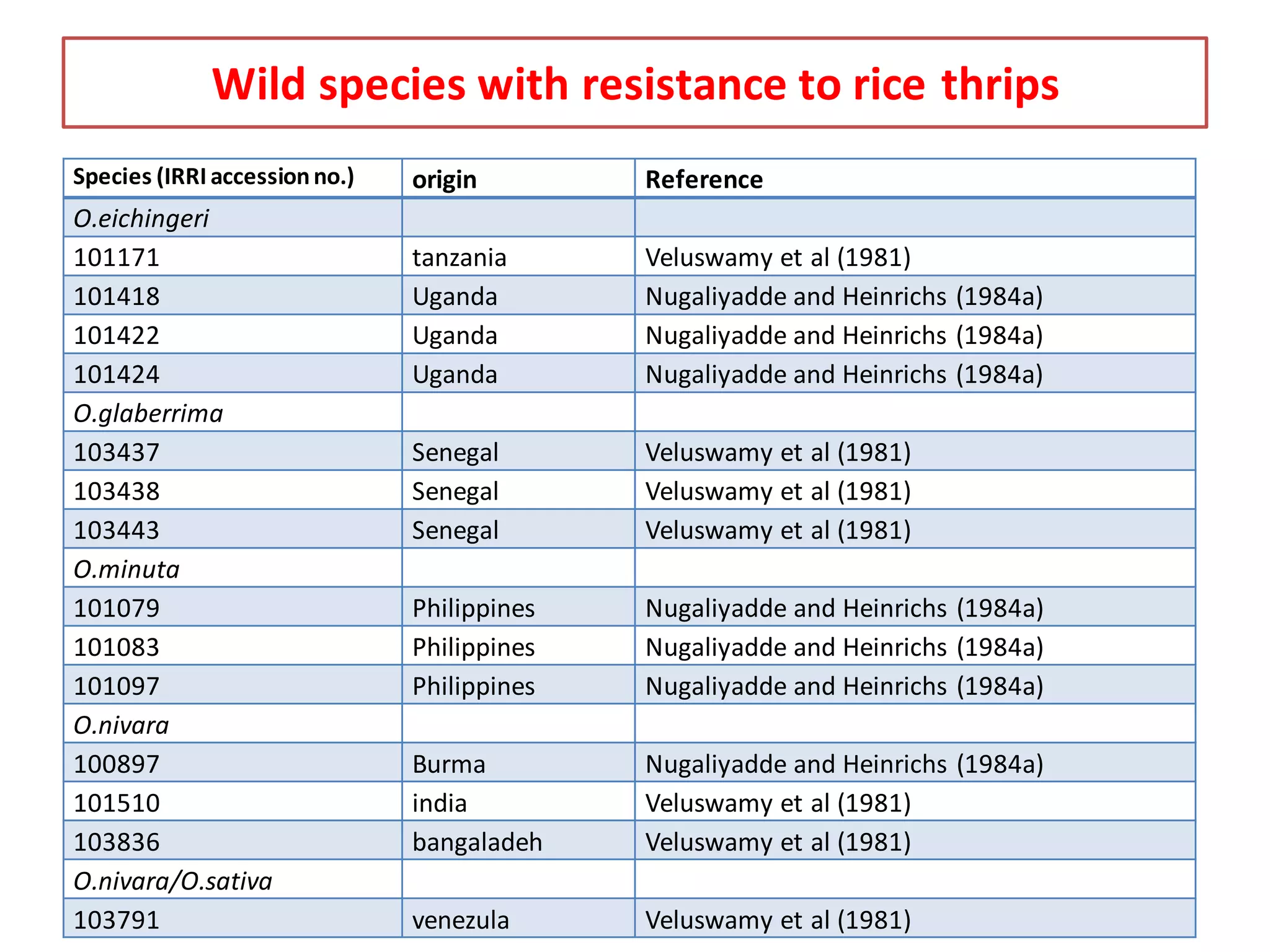 Breeding for Major Insect Pests Resistance in Rice | PDF