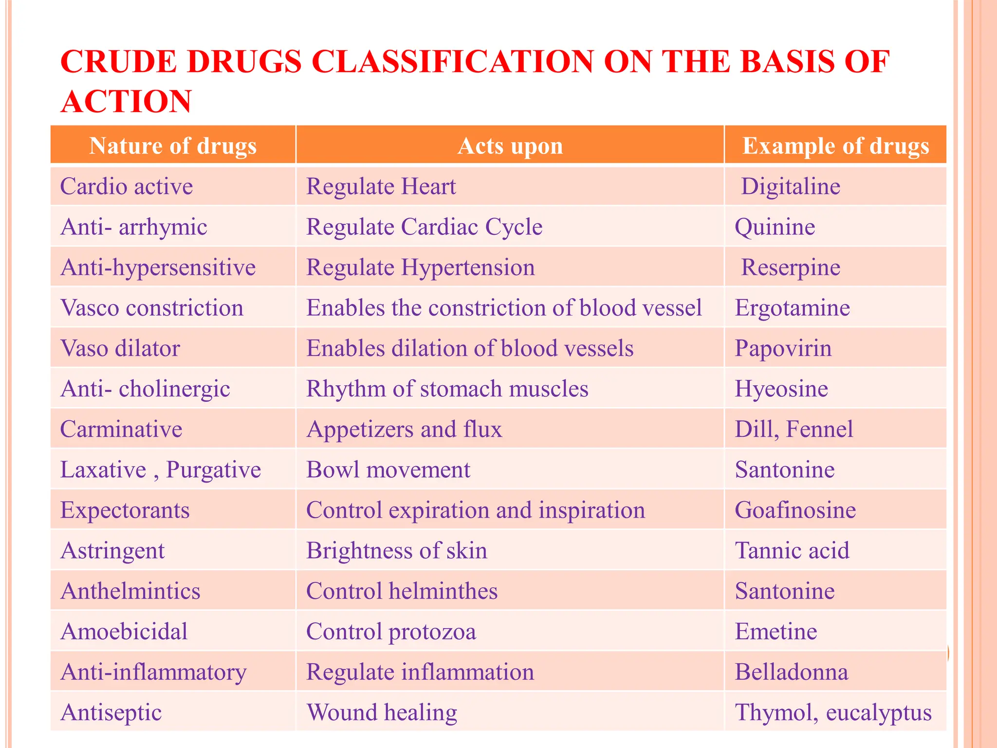 Major Pharmacological Groups of Plant Drugs and their.pdf
