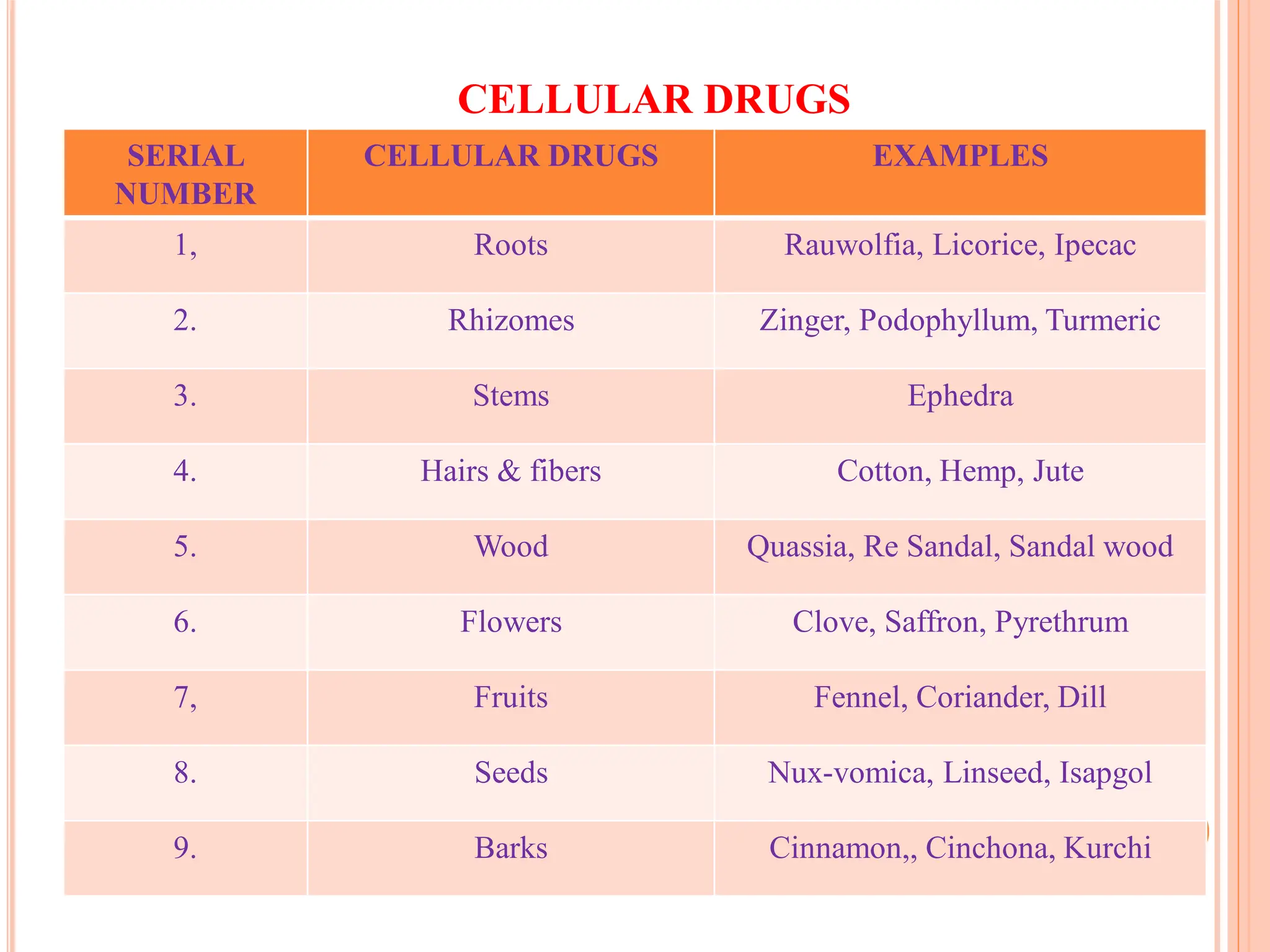 Major Pharmacological Groups of Plant Drugs and their.pdf