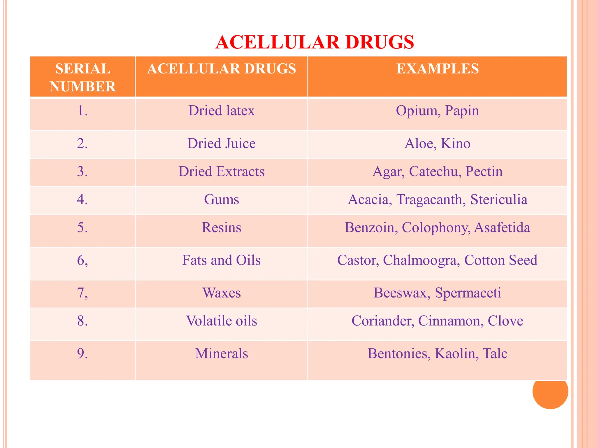 Major Pharmacological Groups of Plant Drugs and their.pdf