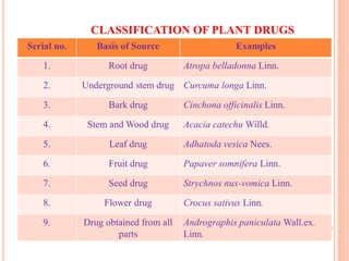 Major Pharmacological Groups of Plant Drugs and their.pdf
