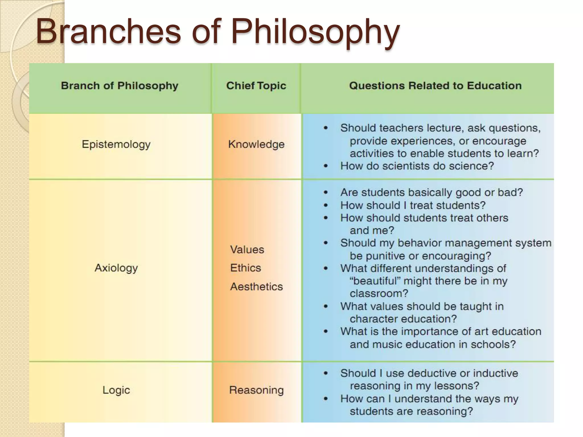 Major philosophies in education | PPTX