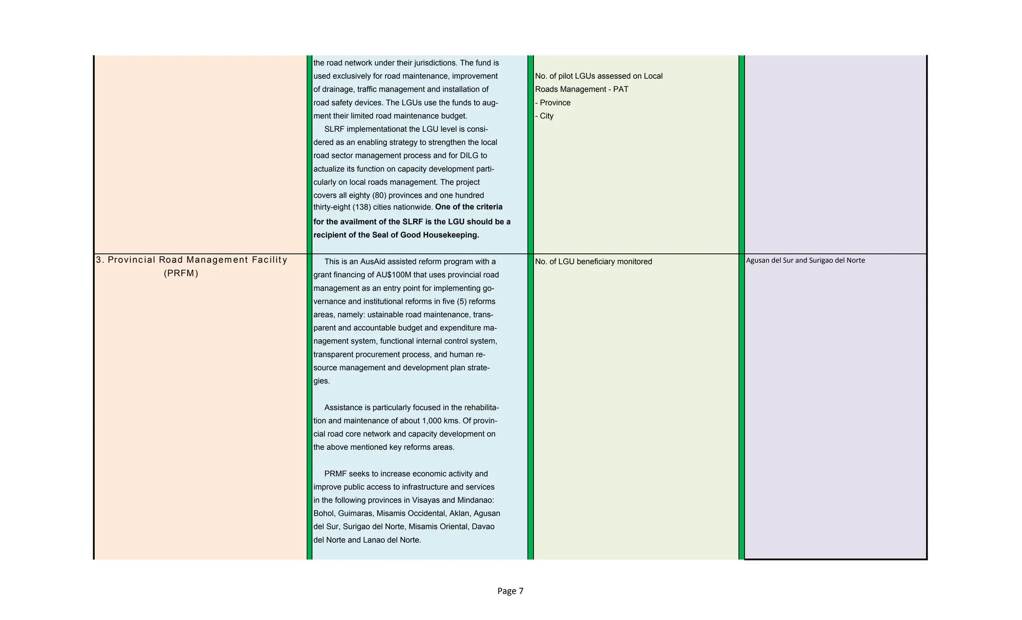 MAJOR PPA's .pdf PROGRAMS PROJECTS AND ACTIVITIES | PDF