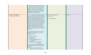 MAJOR PPA's .pdf PROGRAMS PROJECTS AND ACTIVITIES | PDF