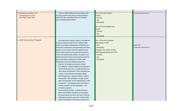 MAJOR PPA's .pdf PROGRAMS PROJECTS AND ACTIVITIES | PDF