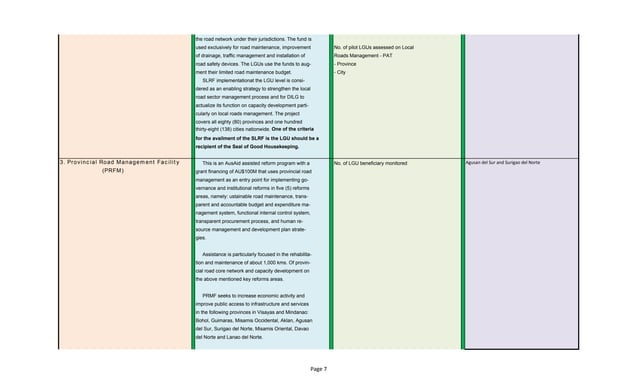 MAJOR PPA's .pdf PROGRAMS PROJECTS AND ACTIVITIES | PDF