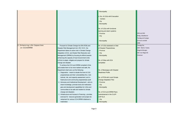 MAJOR PPA's .pdf PROGRAMS PROJECTS AND ACTIVITIES | PDF