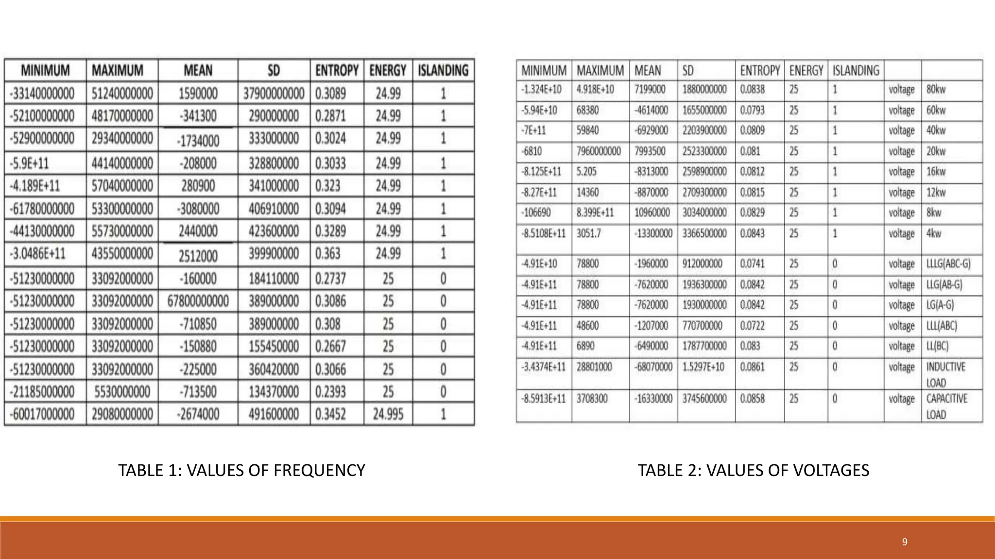 Islanding Detection Using Dwt And Annpptx Computer Networking Computing