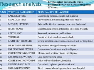 Personality Prediction using HandWriting Analysis | PPTX