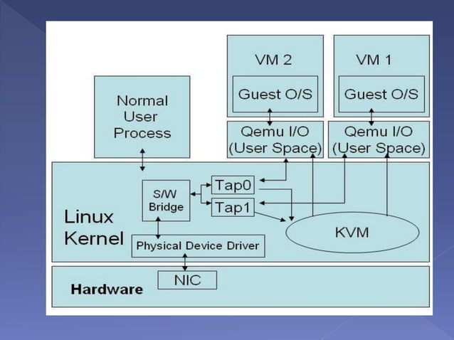 virtualization and hypervisors | PPTX