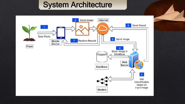 Plant Disease Prediction using CNN | PPTX