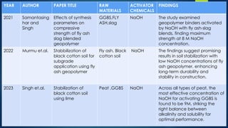 Soil Stabilization Using Fly Ash and GGBS-Based Geopolymer Binder for ...