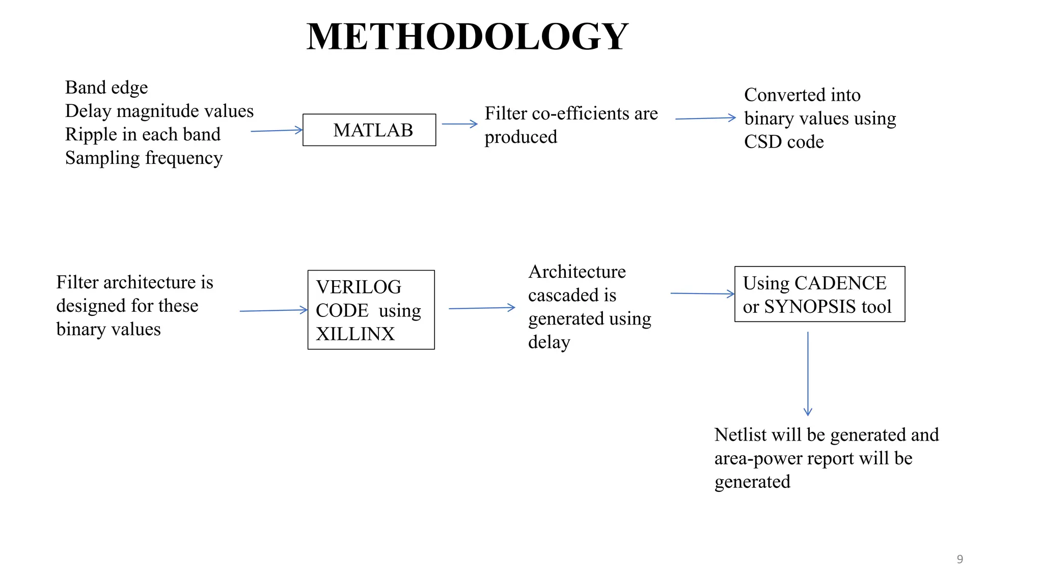 Implementation 0f 2D FIR Filter using CSD | PPTX