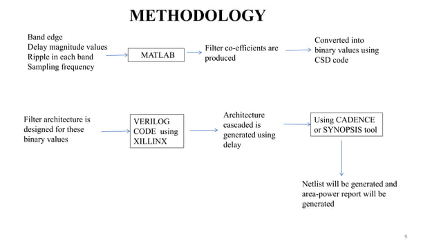 Implementation 0f 2D FIR Filter using CSD | PPTX