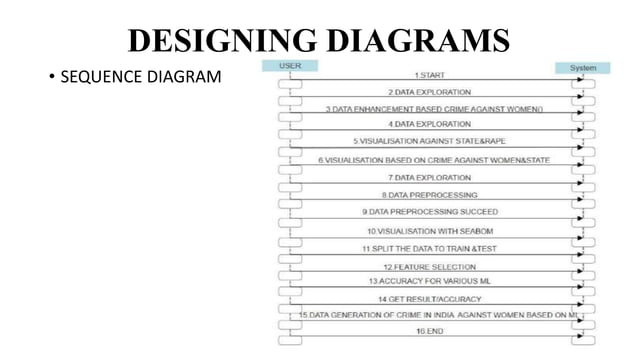 CRIME PREDICTION AND ANALYSIS USING MACHINE LEARNING | PPTX