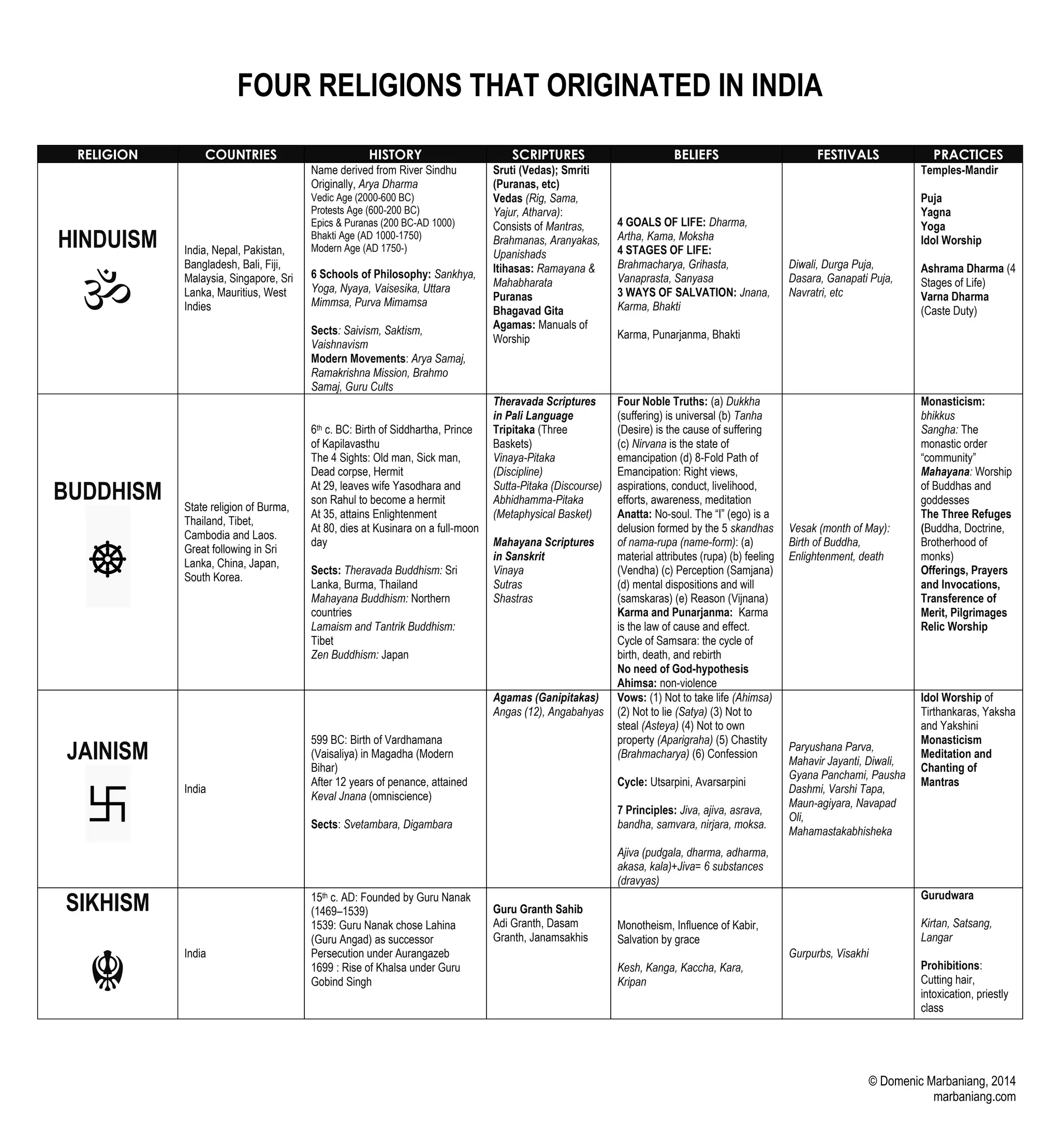 India's Largest Religions