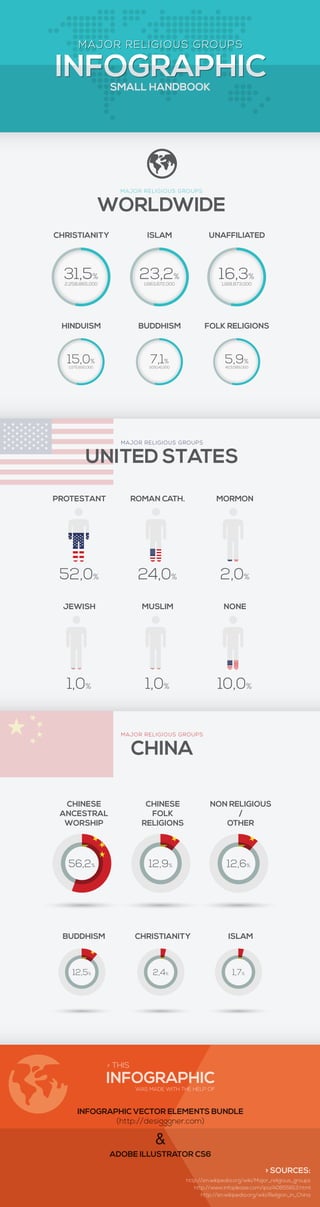 [INFOGRAPHIC] Major religious groups | PDF