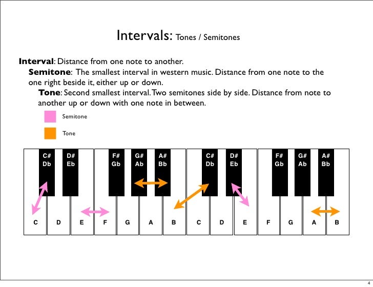 What is a semitone in piano - toonfc