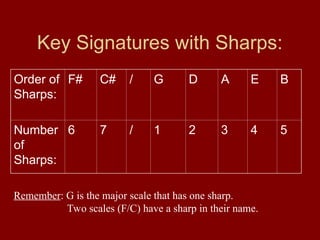 Major Scales and Key Signatures,,,,,.ppt | Music | Entertainment