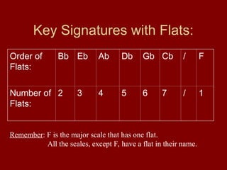 Major Scales and Key Signatures,,,,,.ppt | Music | Entertainment