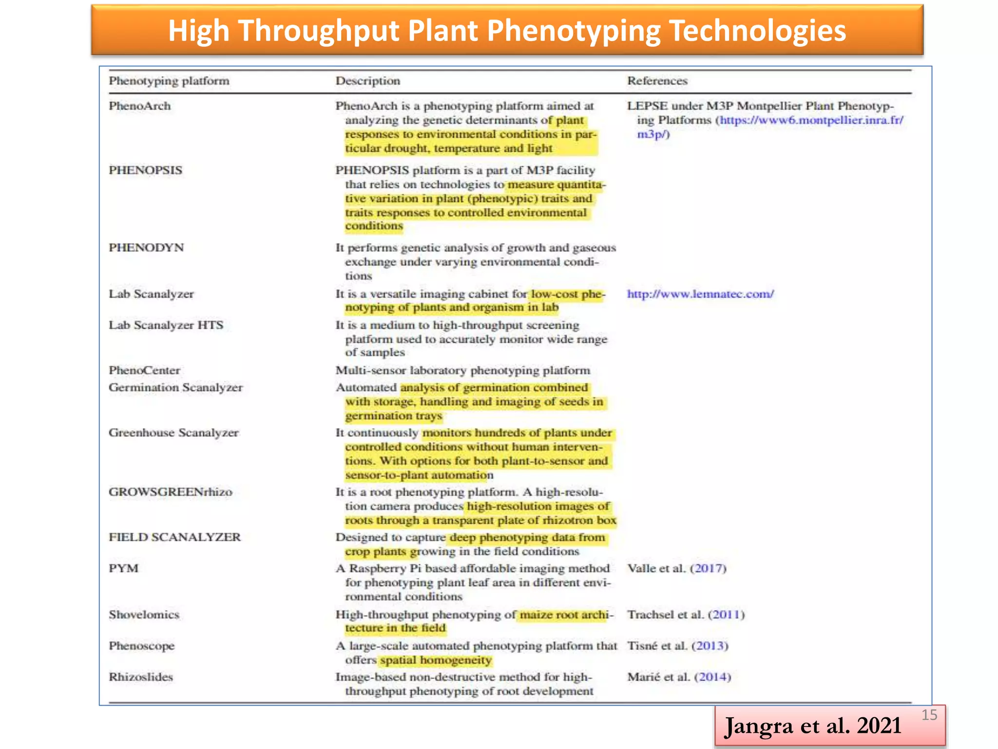 High Throughput Plant Phenotyping in Crop Improvement | PPTX