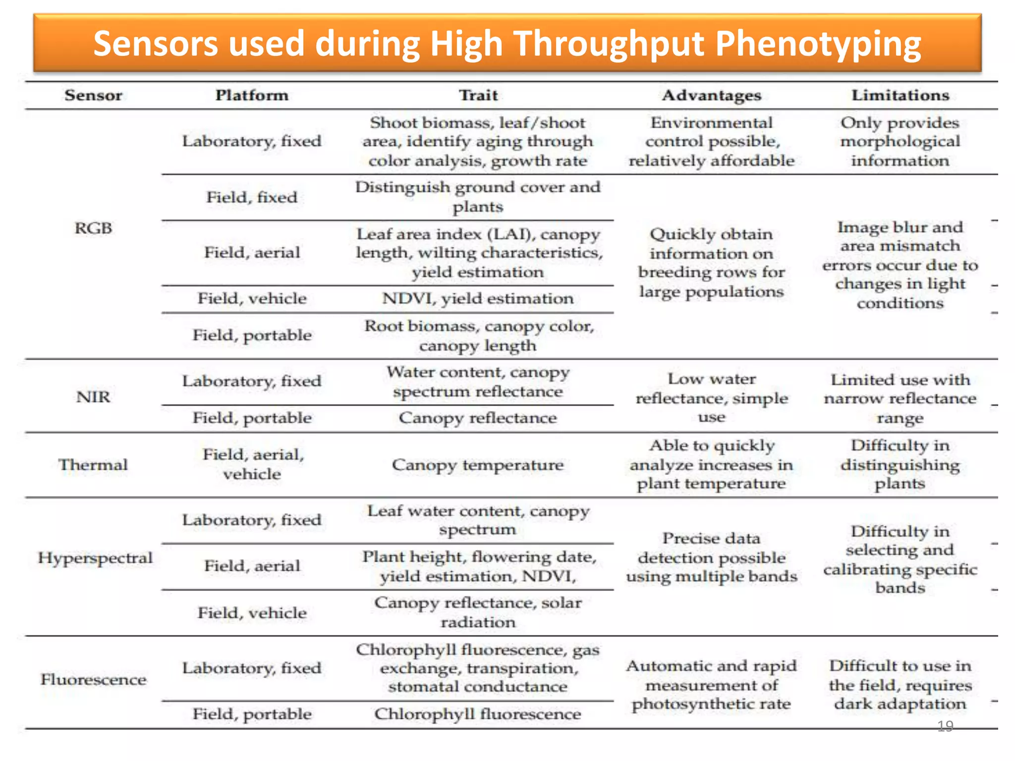 High Throughput Plant Phenotyping in Crop Improvement | PPTX