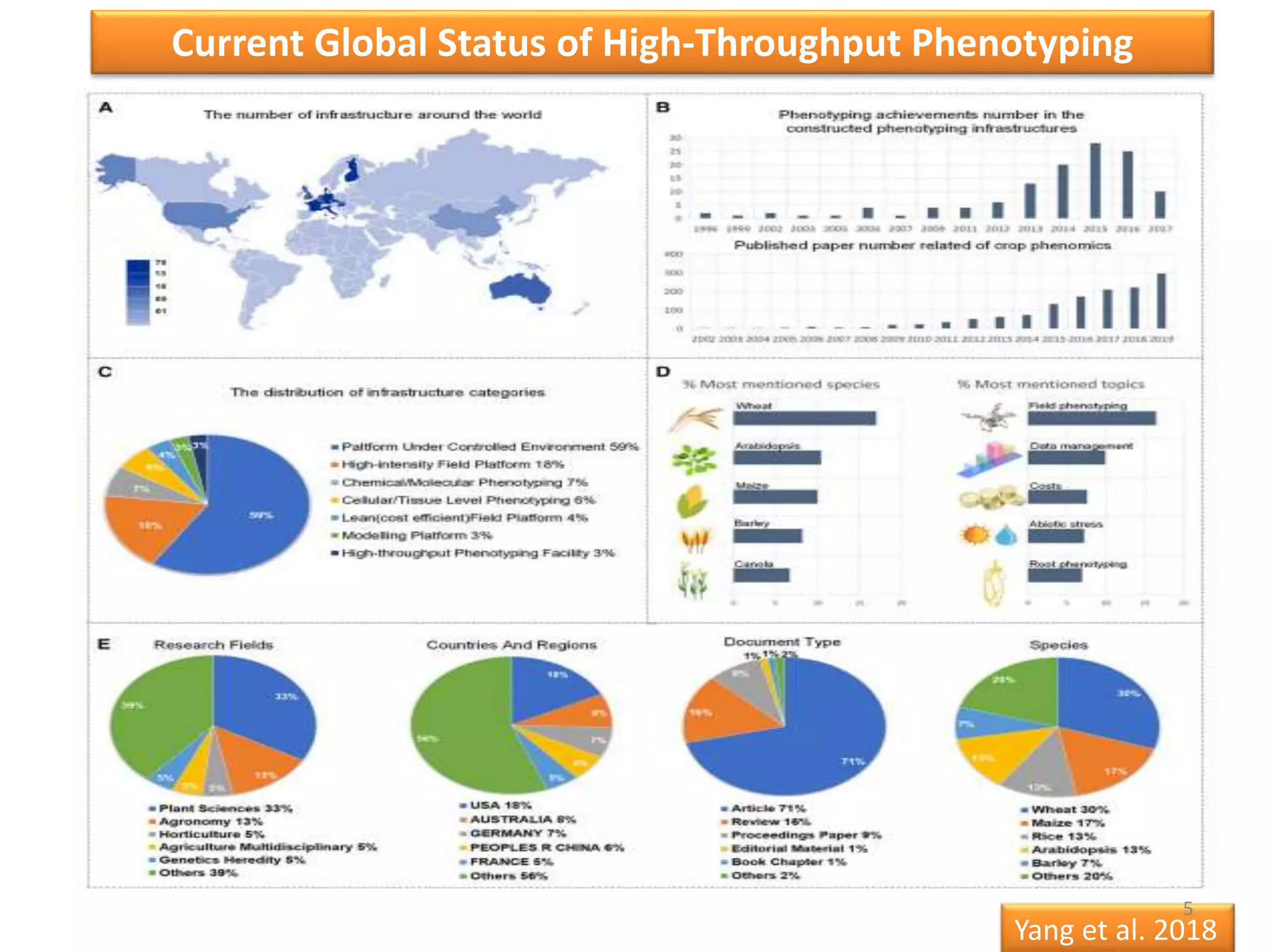 High Throughput Plant Phenotyping in Crop Improvement | PPTX