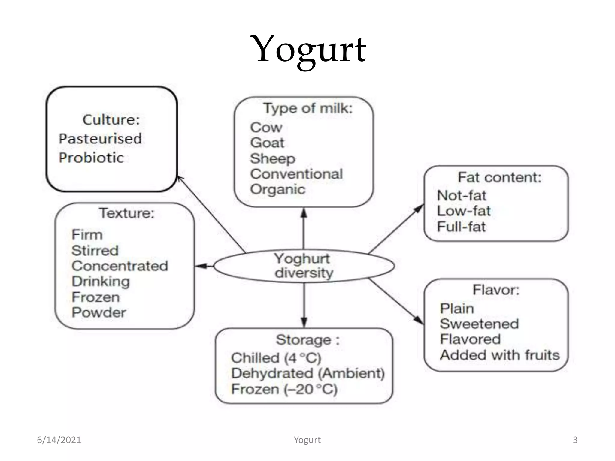 Fermentation Process in Yogurt Industry | PPTX