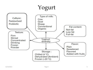 Fermentation Process in Yogurt Industry | PPTX