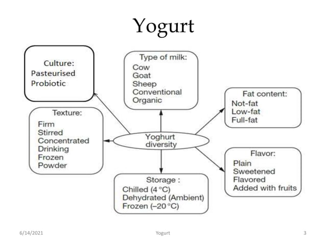 Fermentation Process in Yogurt Industry | PPTX | Nutrition | Healthy Living