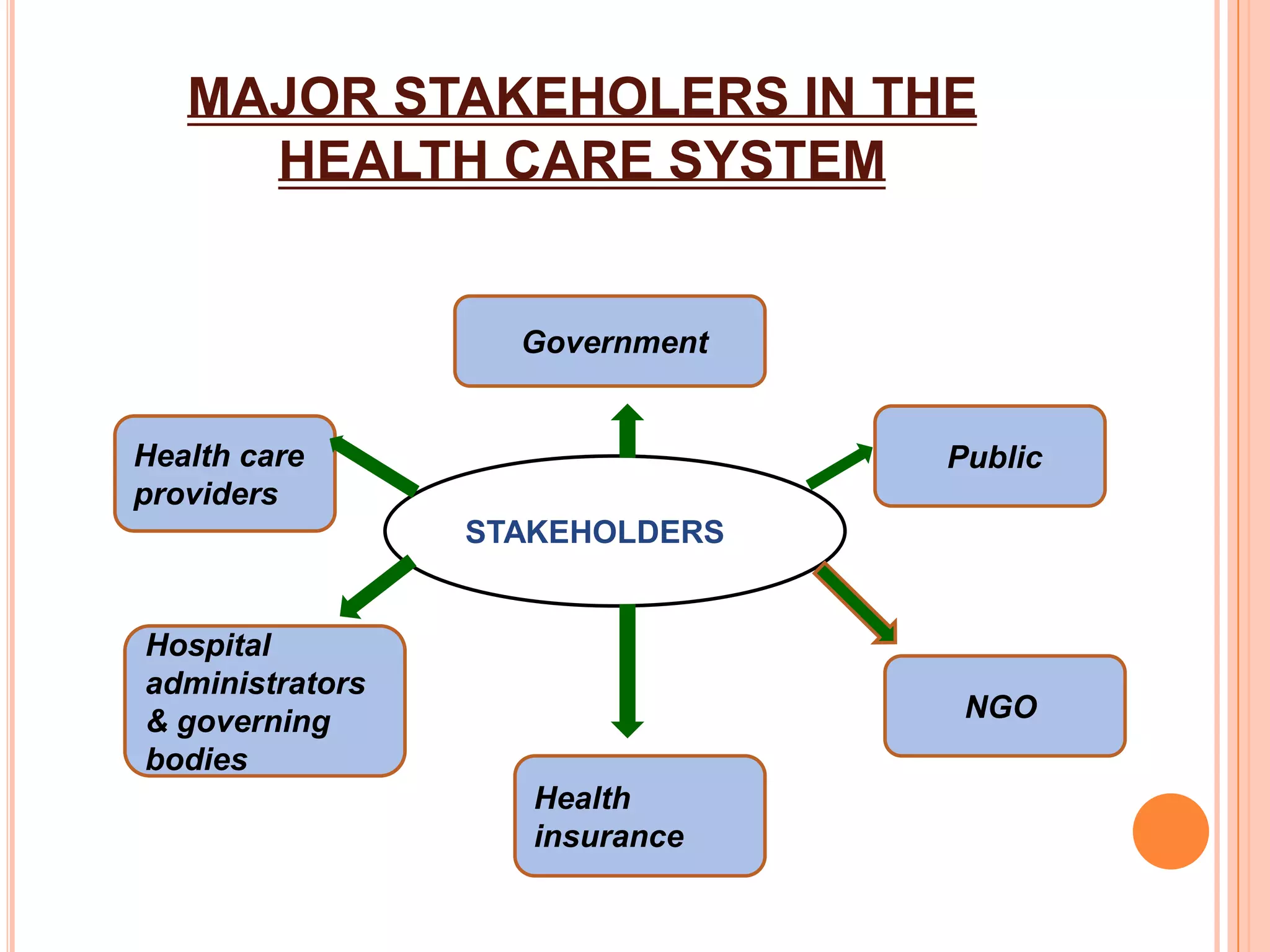 Major stakeholders of health care system pwrpnt | PPTX