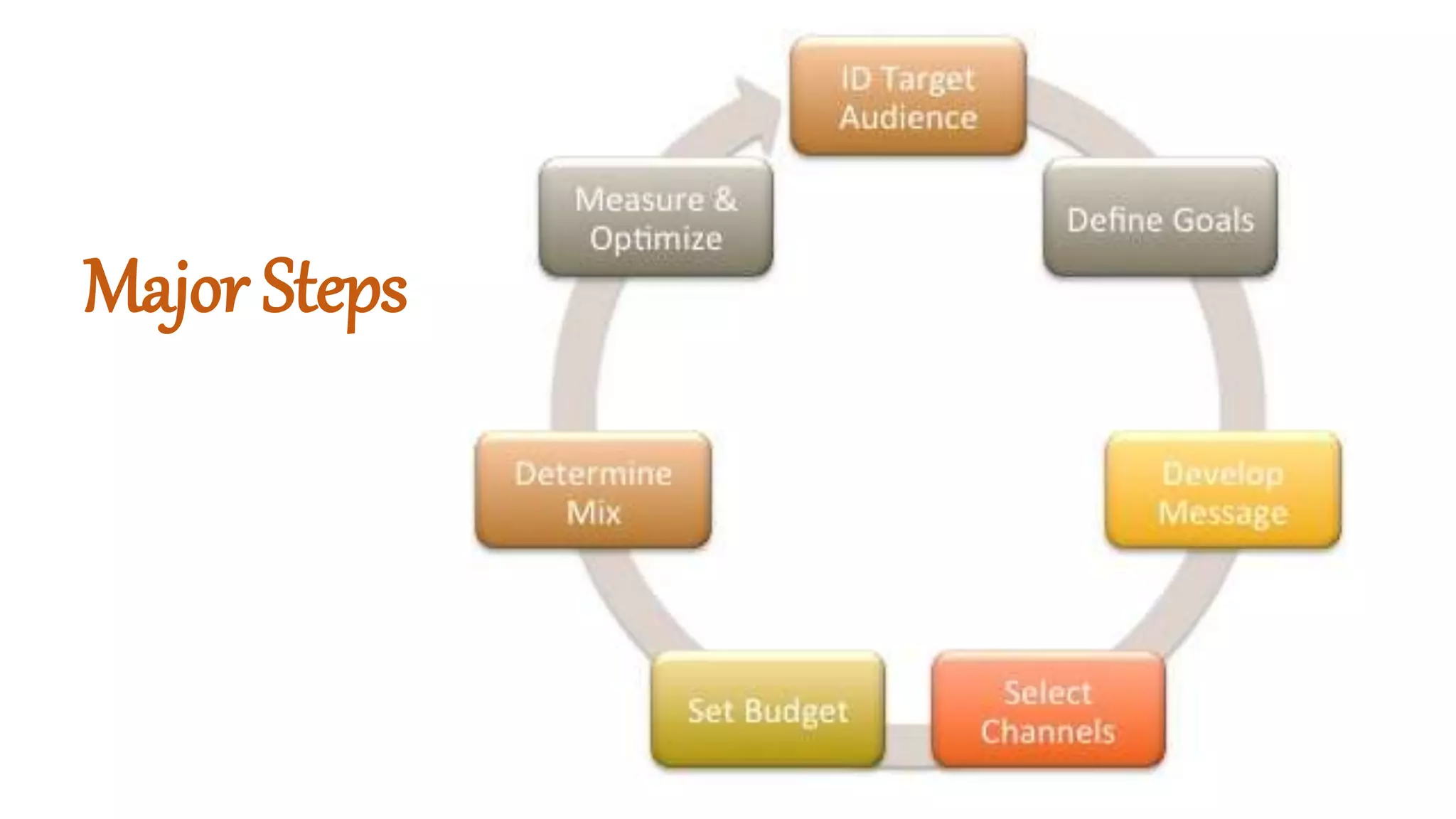 Major Steps in Developing Effective Communication | PPT