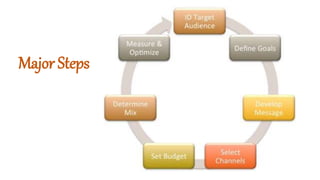 Major Steps in Developing Effective Communication | PPT
