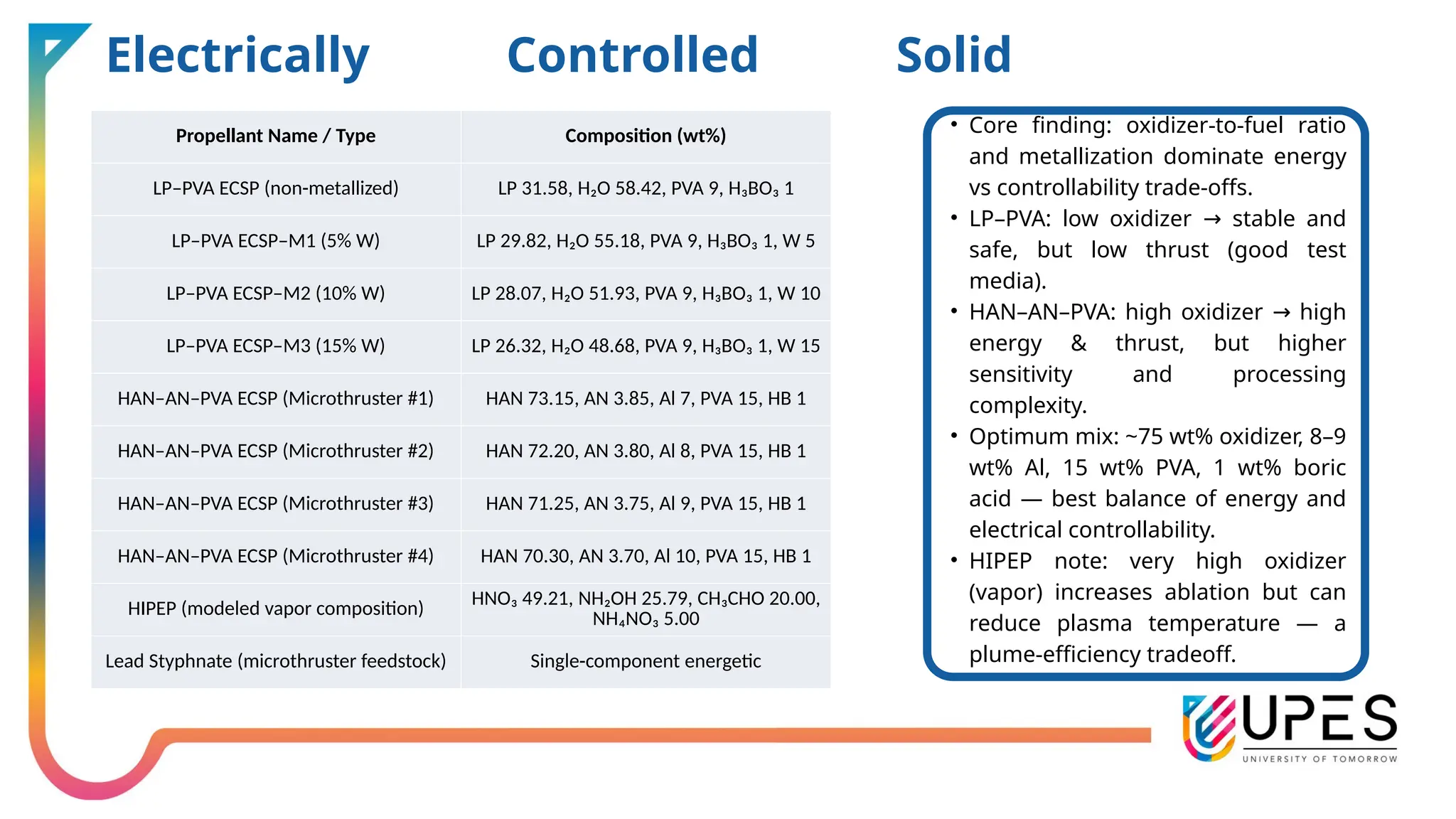 Electrically Controlled Solid Propellants | PPTX
