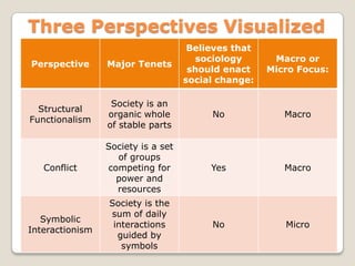 Major theoretical perspectives in sociology | PPT