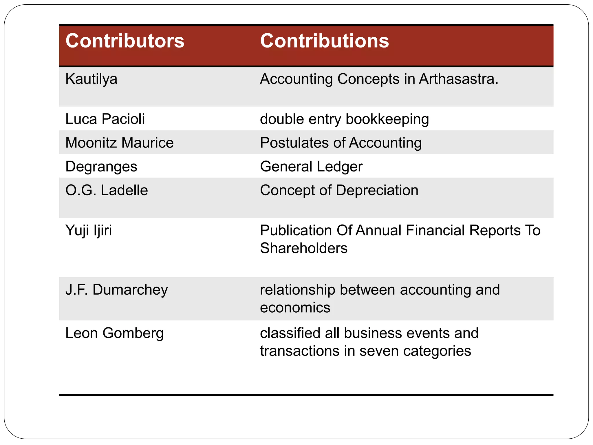 Major thinkers and their contribution to accounting theory | PPTX