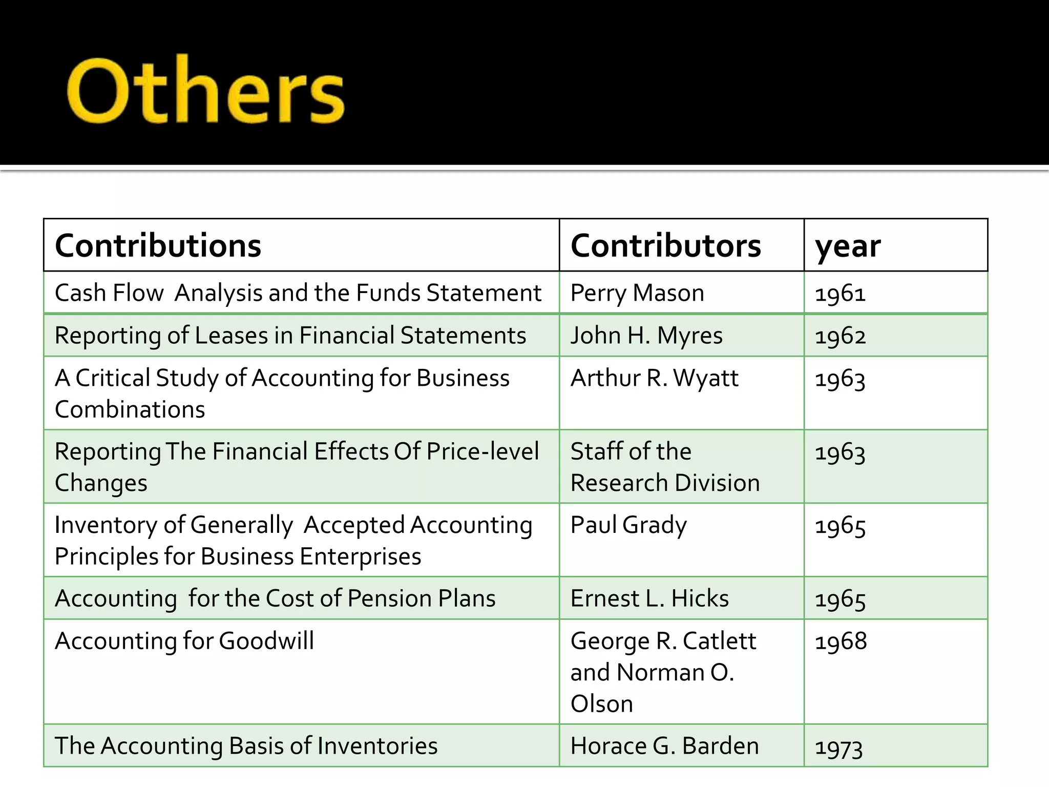 Major thinkers and their contribution to accounting theory | PPTX